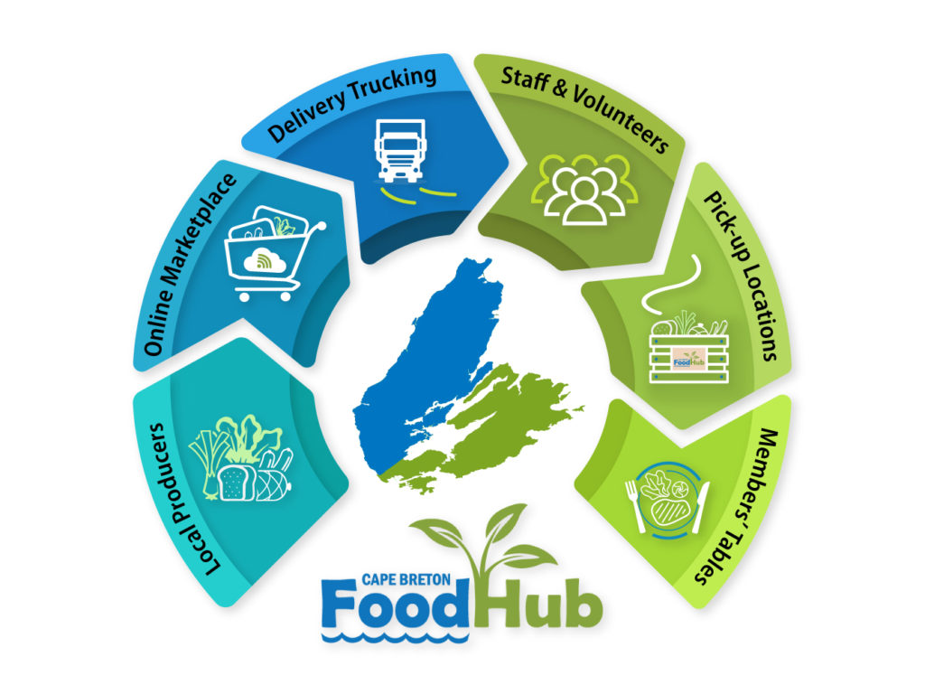 Cape Breton Food Hub Co-operative & Food First Newfoundland – Each For All